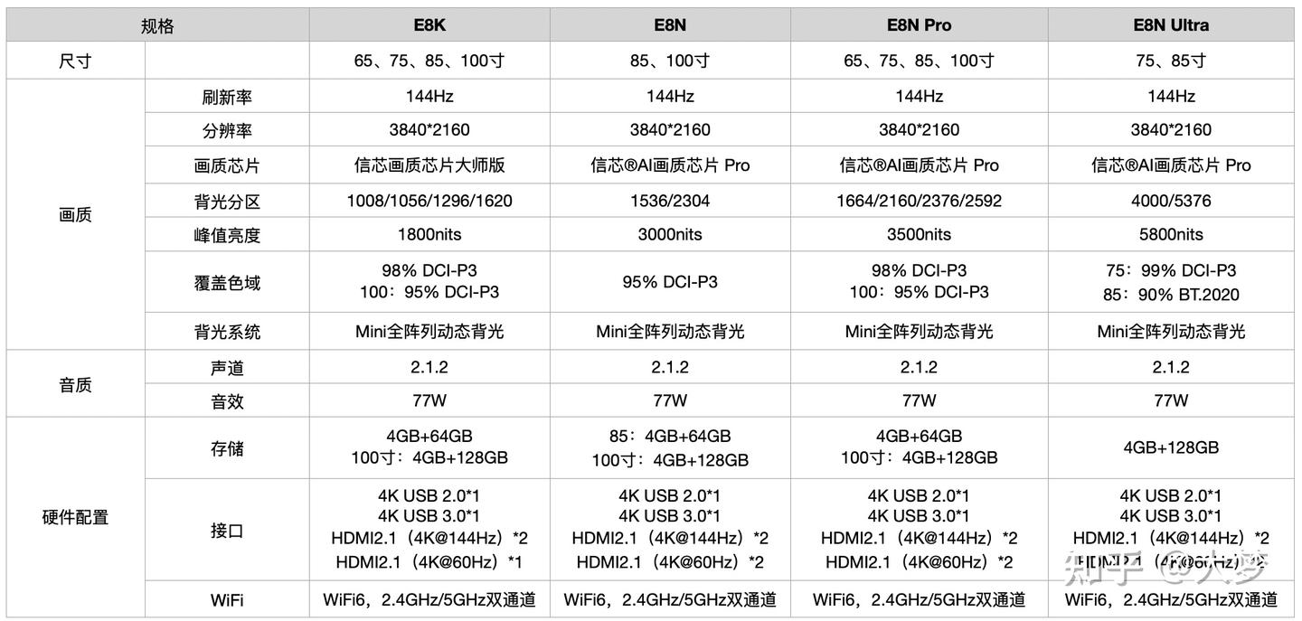 旗舰电视里的真Ultra？海信E8N Ultra到底有多猛 - 知乎