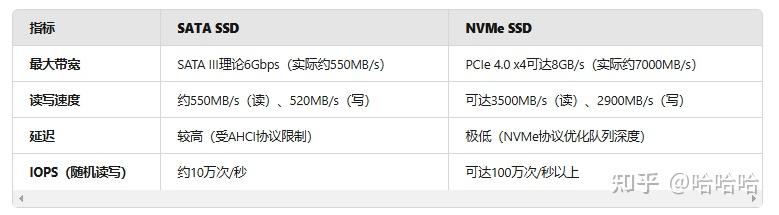 SATA SSD硬盘与NVMe SSD硬盘区别 - 知乎