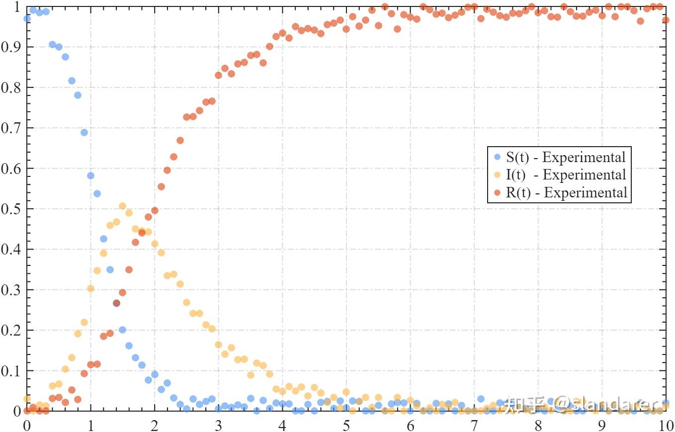 MATLAB | 数学模型 | 传染病 SIR 模型的参数确定 - 知乎