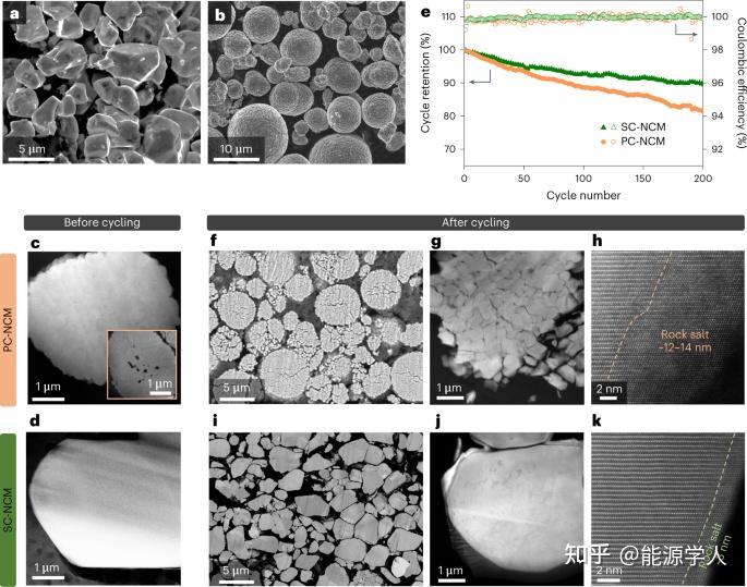 李巨&Jaephil Cho今日Nature Energy：单晶正极合成！ - 知乎