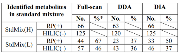 文献分享 | 比较全扫描、DDA、DIA三种采集模式在非靶向代谢组学的差异 - 知乎