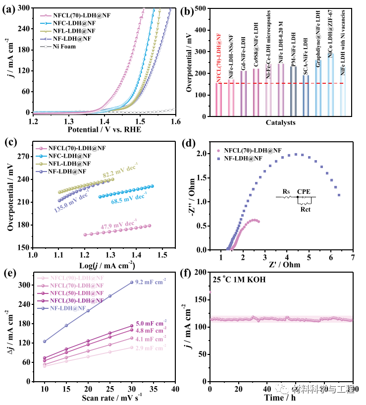 《AFM》：一石二鸟！同时提高层状双氢氧化物的OER活性和动力学 - 知乎