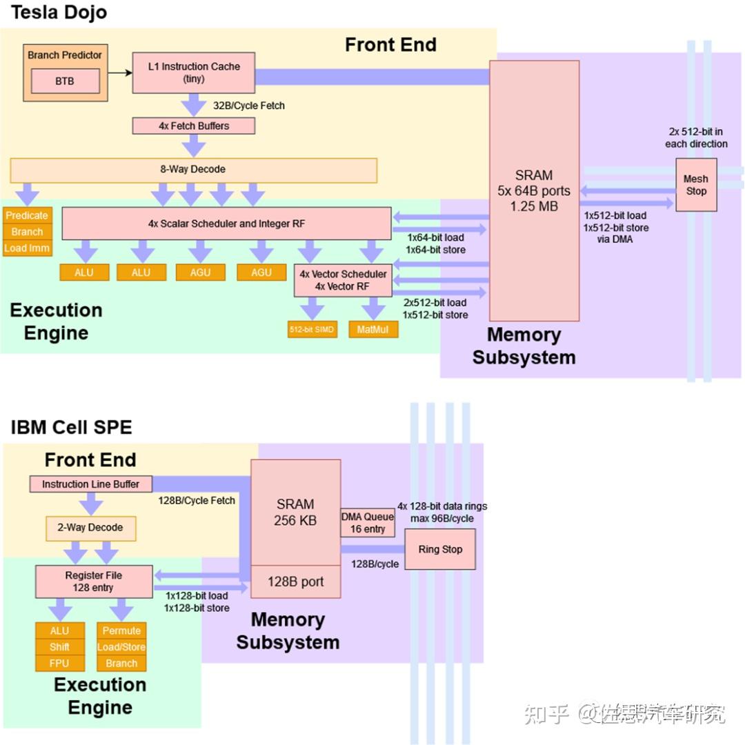 特斯拉数据训练用芯片Dojo D1与传统巨头相比相去甚远 - 知乎