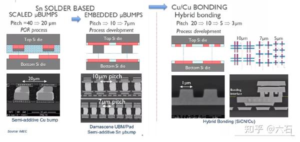 先进封装杂谈——2.5D/3D先进封装 - 知乎