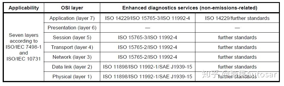 UDS诊断看这篇就够了，吐血整理 - 知乎