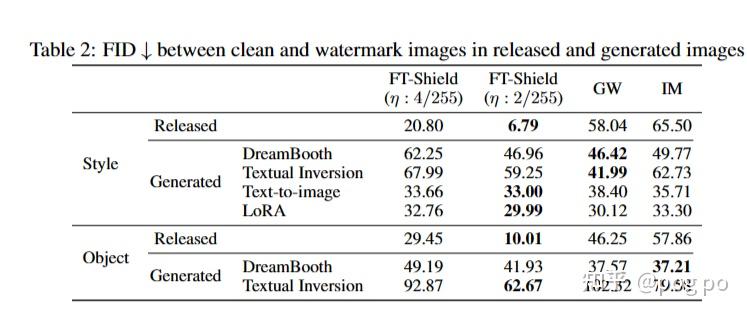 FT-SHIELD: A WATERMARK AGAINST UNAUTHO- RIZED FINE-TUNING IN TEXT-TO-IMAGE DIFFUSION MODELS阅读笔记 - 知乎