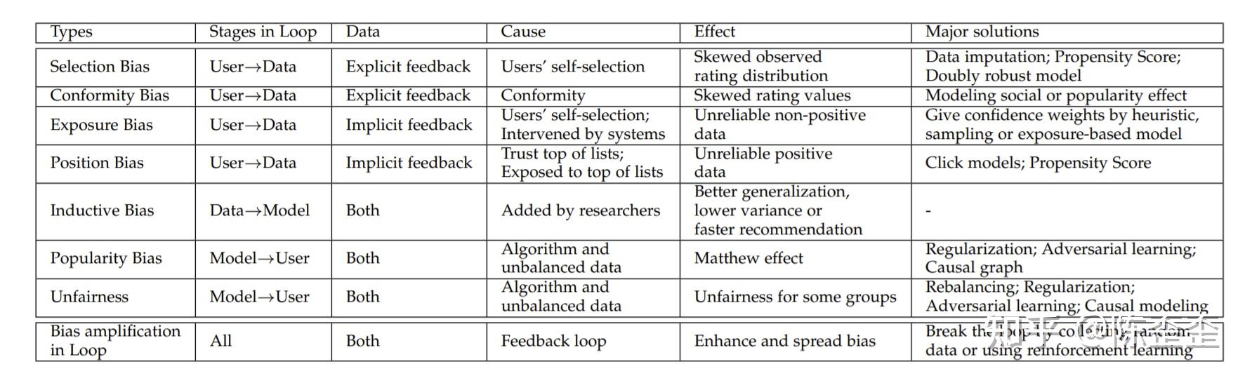 一文搞懂bias - 知乎