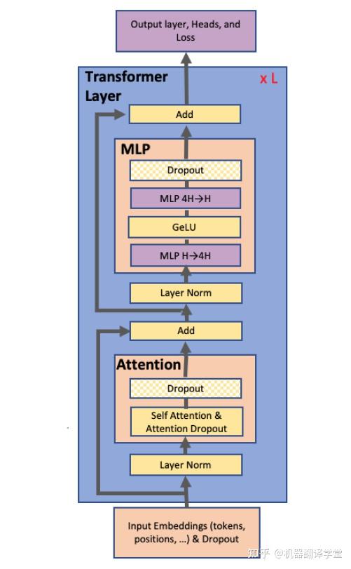 Megatron-LM：使用模型并行训练数十亿参数的语言模型 - 知乎
