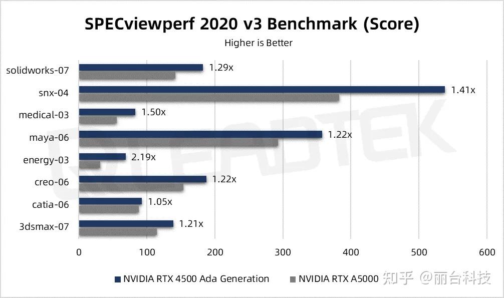 同样的显存，更强的性能：NVIDIA RTX™ 4500 Ada 对比 NVIDIA RTX™ A5000 - 知乎