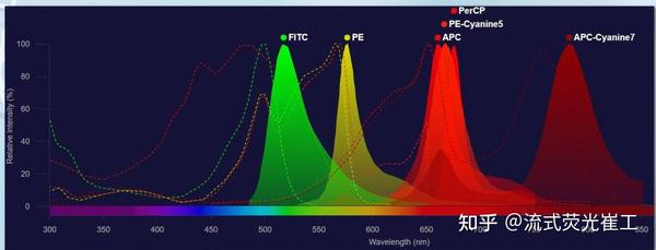 制作PE-Cy7串联染料时，Cy7是和PE上的什么基团连接的？ - 知乎