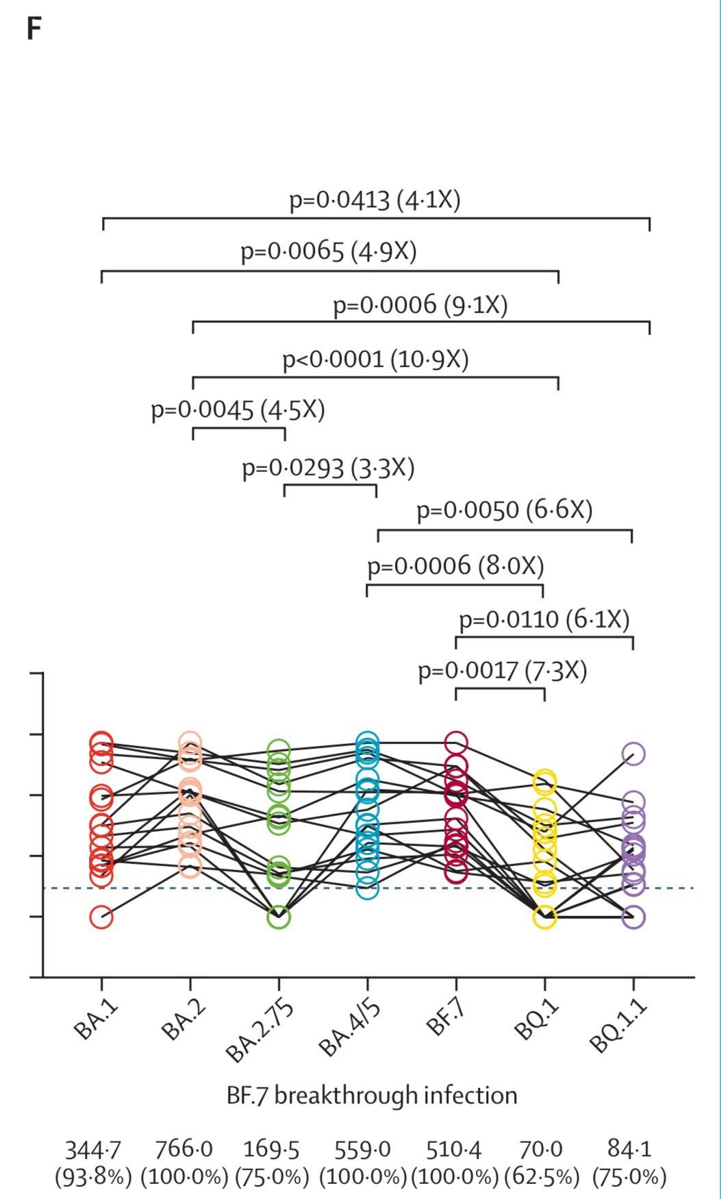 柳叶刀》论文分享】奥密克戎BA.5、BF.7中和抗体对BQ和XBB系列毒株的有效性以及XBB毒株的致病性 - 知乎
