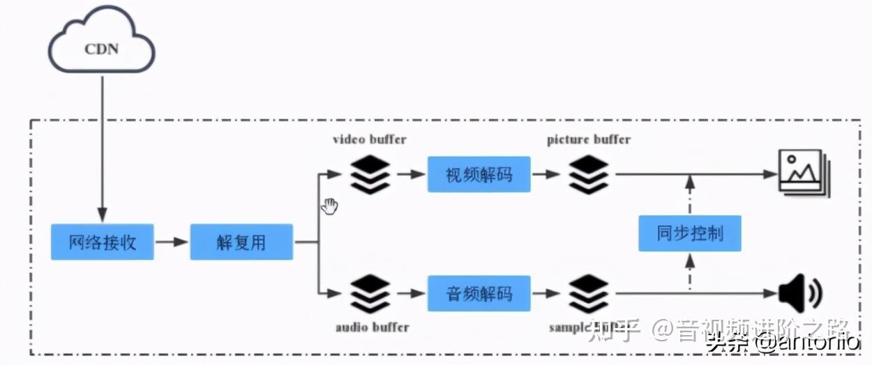 超详细讲解IJKPlayer的播放器实战和源码分析 - 知乎