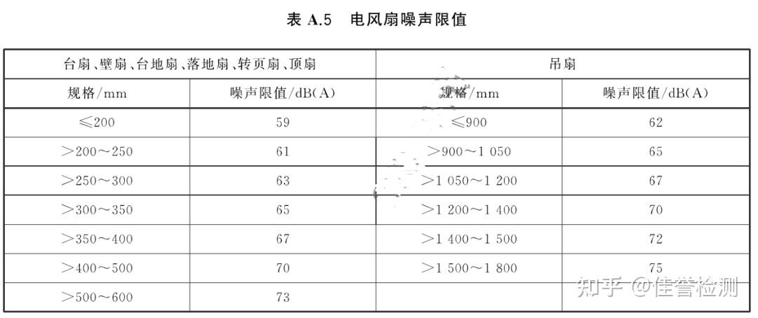 关注！家电噪声GB/T 19606-2024和GB 44498-2024新国标发布 - 知乎