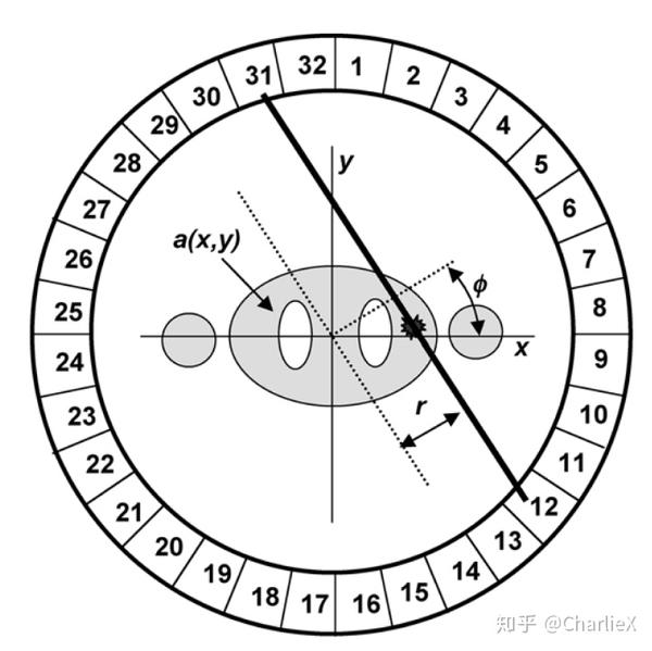 Sinogram （弦图） - 知乎