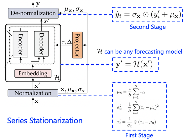 NeurIPS2022 | NSTransformers: 非平稳时间序列的通用预测框架 - 知乎