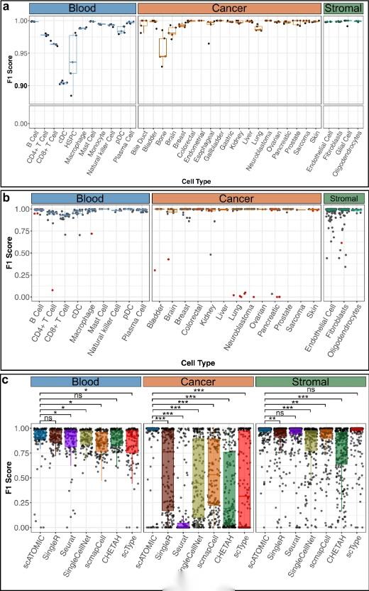 Nat Commun | 泛癌TME单细胞注释新工具——scATOMIC，可准确预测转移性肿瘤的原发组织 - 知乎