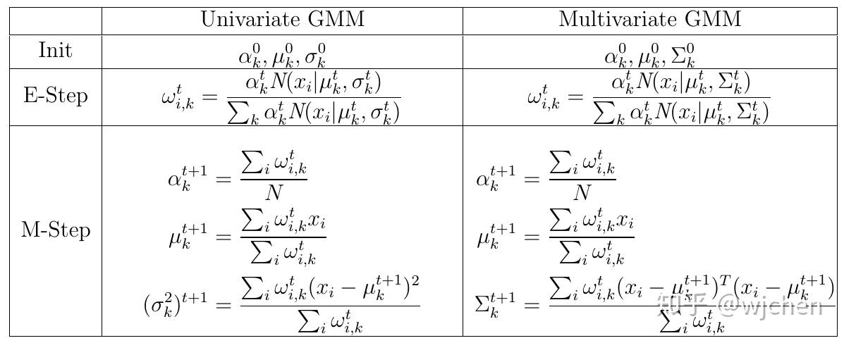 高斯混合模型(GMM)与EM算法的推导 - 知乎