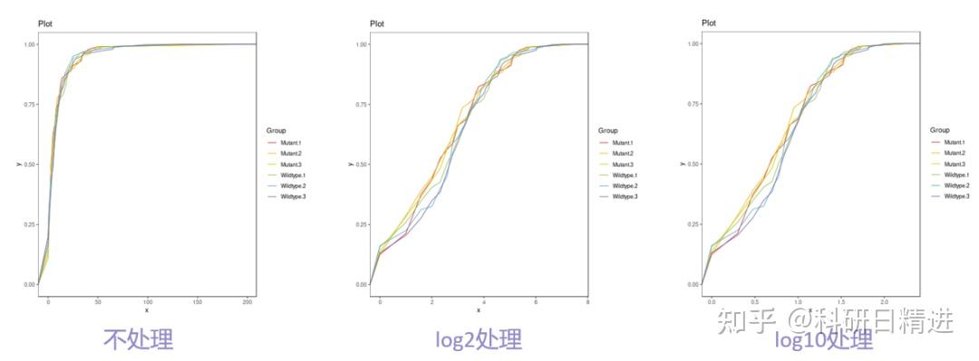 【绘图工具】绘制累积分布曲线图 知乎