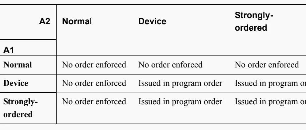 ARM内存模型之Device memory - 知乎