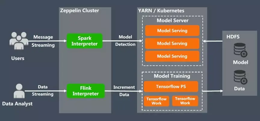 Apache Zeppelin: 让大数据插上机器学习的翅膀 - 知乎