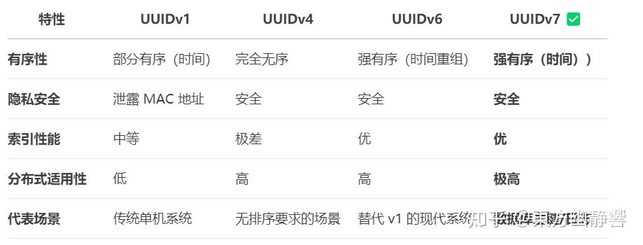 P7领导建议：可以用UUIDv7作为数据库主键 - 知乎
