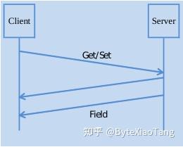 SOME/IP通信协议-总结篇 - 知乎