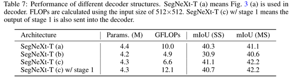 【NeurIPS 2022】SegNeXt: Rethinking Convolutional Attention Design for Semantic Segmentation - 知乎