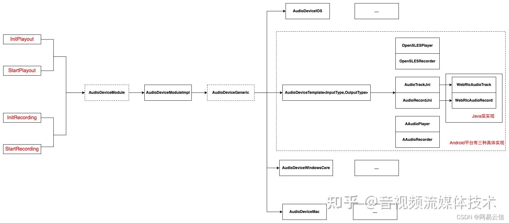 技术宝典 | WebRTC ADM 源码流程分析 - 知乎