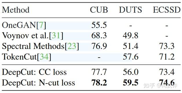 无监督语义分割 DeepCut: Unsupervised Segmentation using Graph Neural Networks Clustering - 知乎