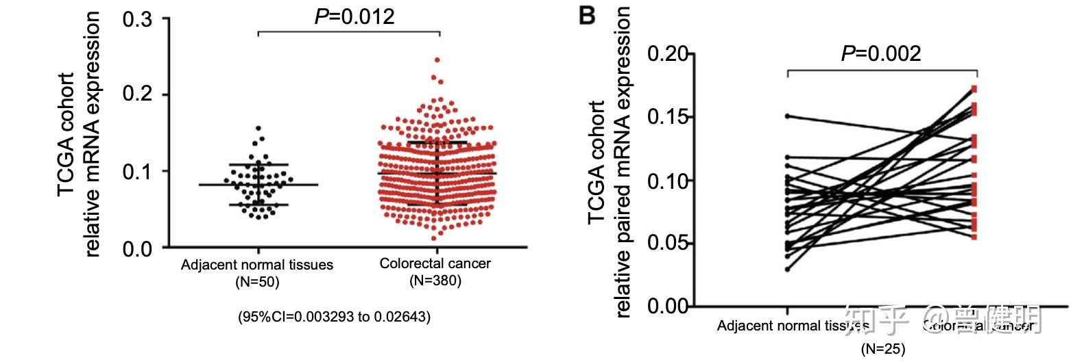 TCGA数据库单基因gsea作业之COAD-READ - 知乎