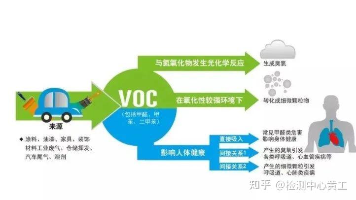 VOC ，SVOC和TVOC解读 - 知乎