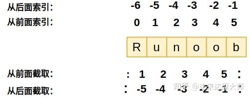 【针对 Python 3.x 版本】Python基础系列教程（4）——Python基本数据类型 - 知乎