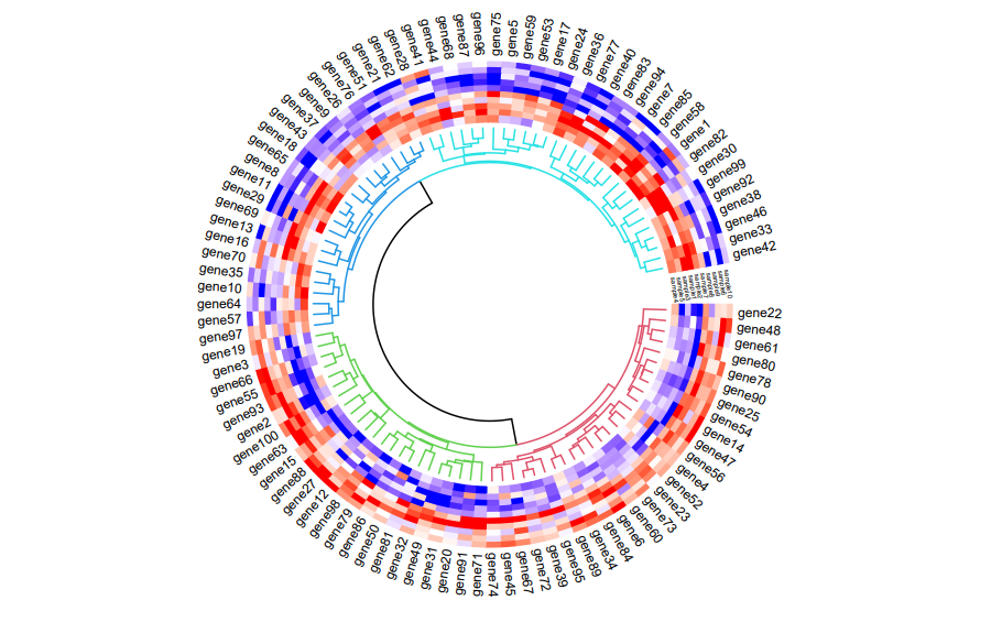 实用干货 | 轻松绘制Circos图——环形热图 - 知乎