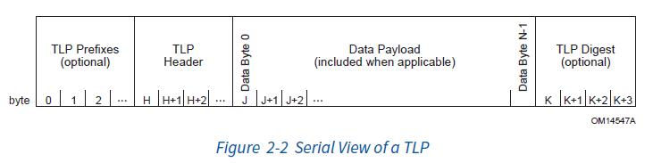 PCIe（三）—— PCIe协议栈，事务层和数据链路层 - 知乎