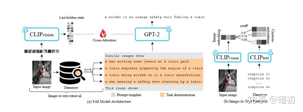 SMALLCAP Lightweight Image Captioning Prompted with Retrieval ...