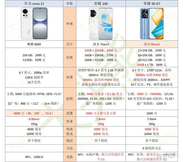 给父母买手机nova12,荣耀100，荣耀90gt对比那个更好?