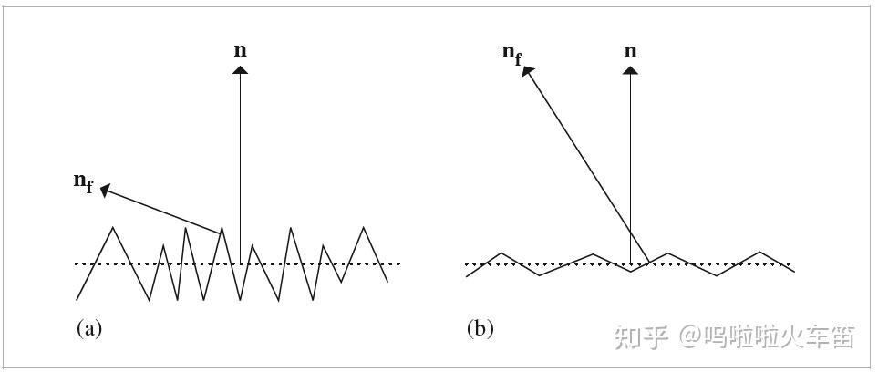 微表面模型(Microfacet Model) - 知乎