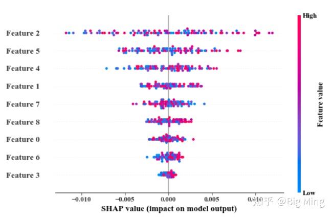 处理 LSTM 模型的 SHAP 值时的方法 - 知乎