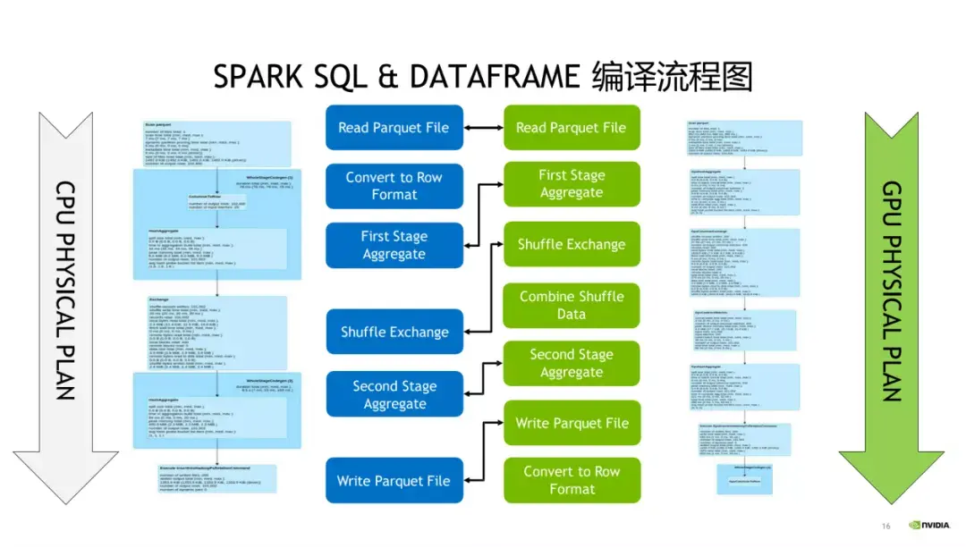 基于NVIDIA GPU和RAPIDS加速Spark 3.0 - 知乎