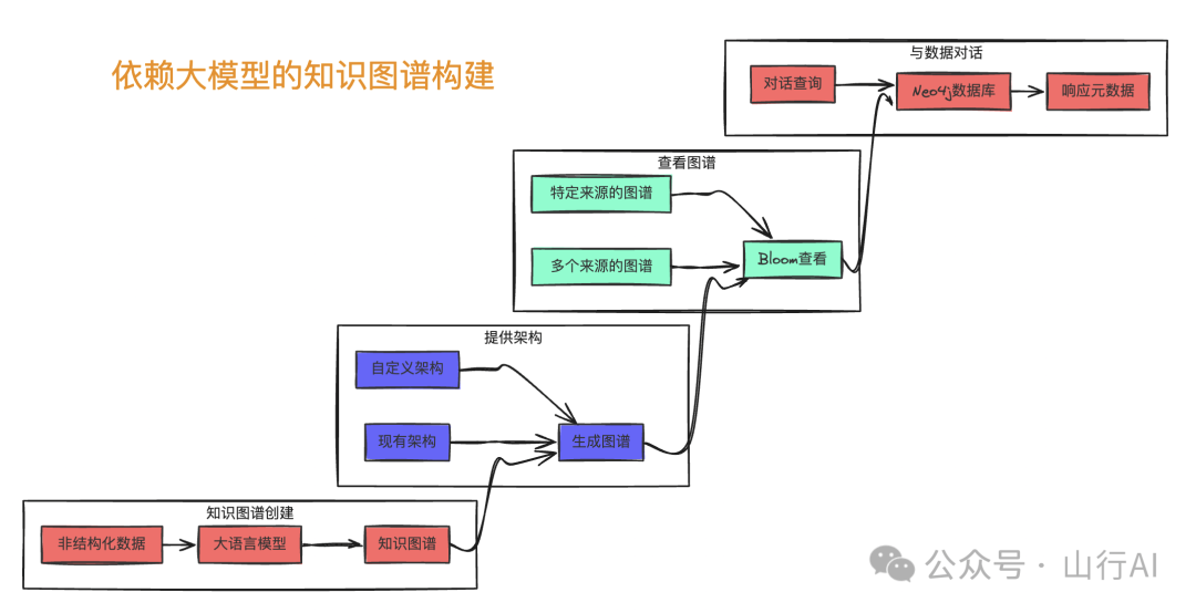llm-graph-builder——从非结构化数据创建知识图谱 - 知乎