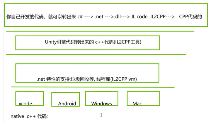 Unity 中的Mono与IL2CPP - 知乎