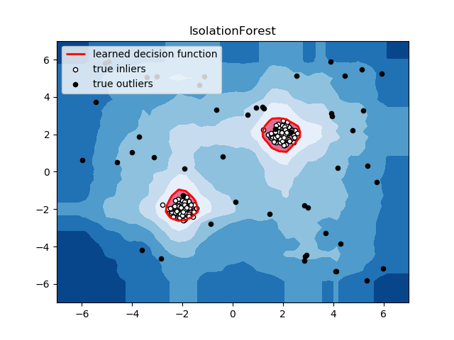 [机器学习]实战异常检测算法-Isolation Forest - 知乎