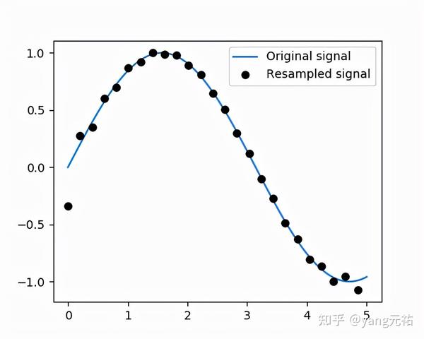 用 Python 做科学计算(工具篇)—— scipy 使用指南 - 知乎