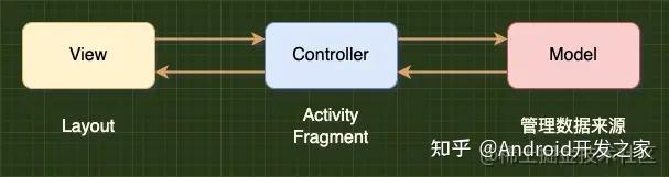 Android UI 架构演进：从 MVC 到 MVP、MVVM、MVI - 知乎