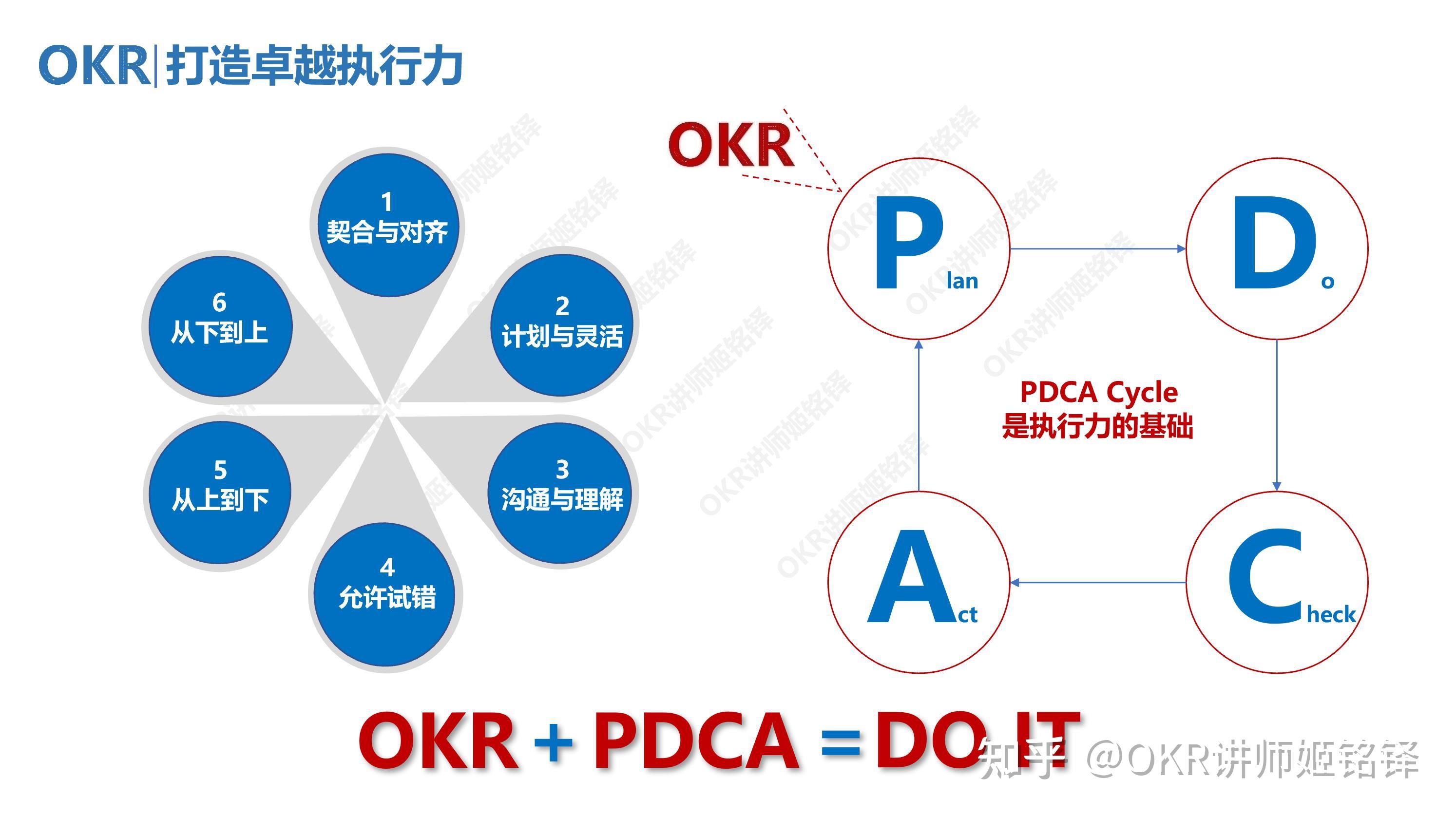 OKR+PDCA循环打造卓越执行力 - 知乎