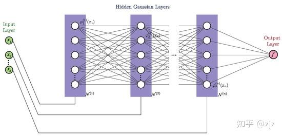可分离高斯神经网络：结构、分析和函数逼近 - 知乎