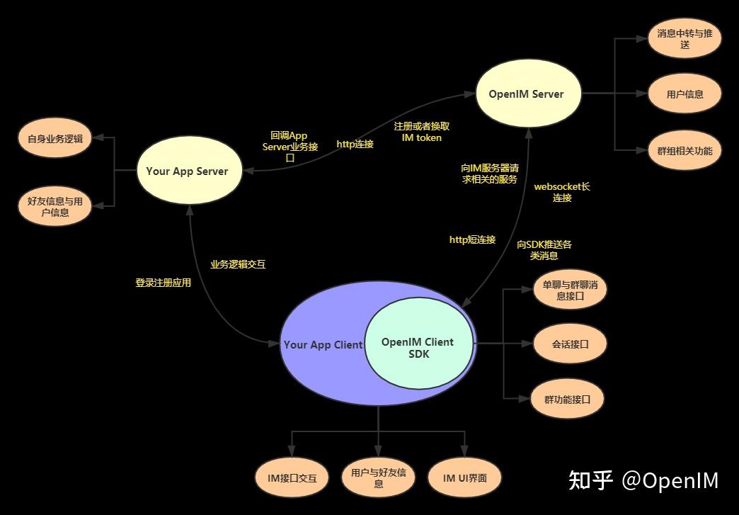 【OpenIM原创】AppServer、AppClient、Open-IM-Server以及Open-IM-SDK之间的关系 - 知乎
