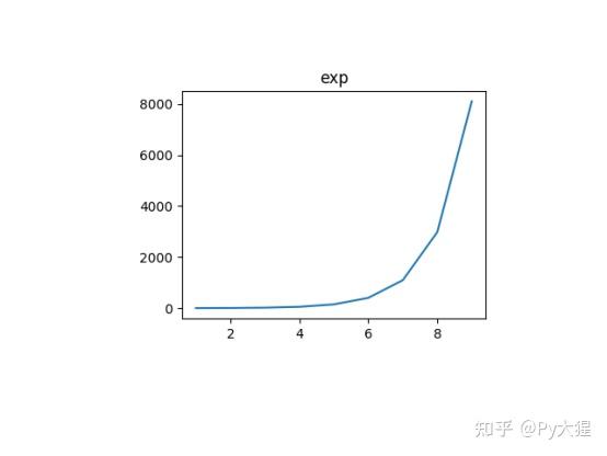 Python自学笔记（十）——matplotlib 知乎 