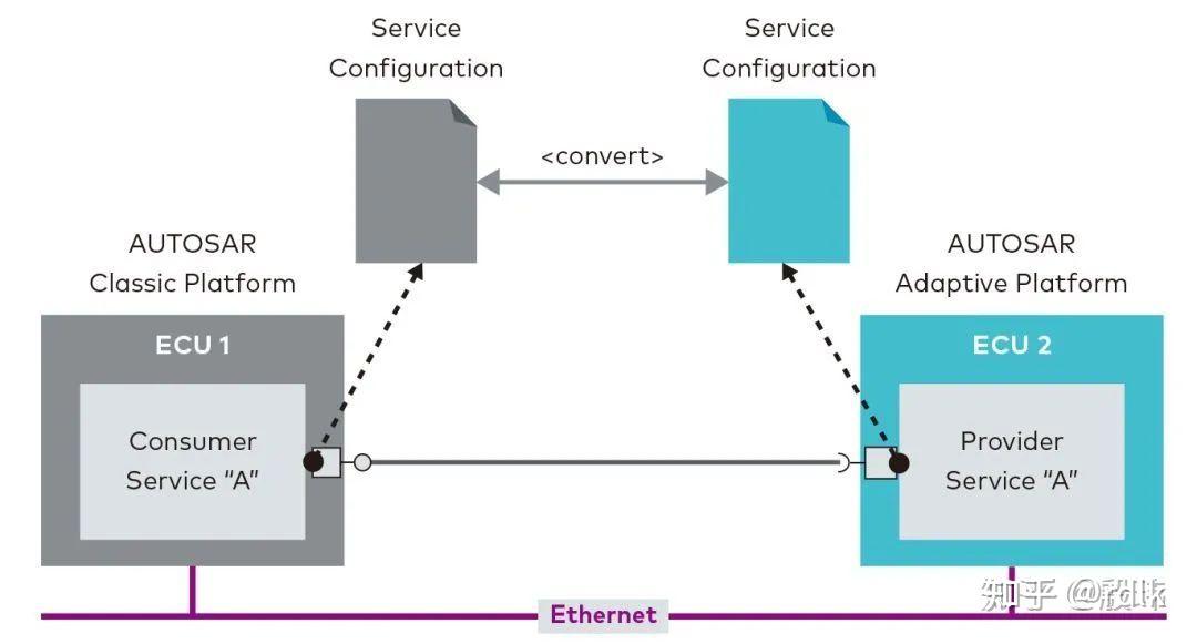 一文聊聊汽车软件中间件（Autosar为例） - 知乎