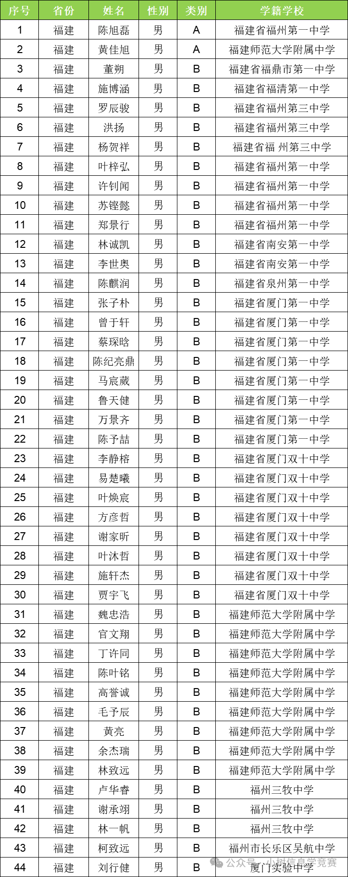 从APIO2024福建名单与NOI2024福建省选名单看福建信奥势力分布 - 知乎